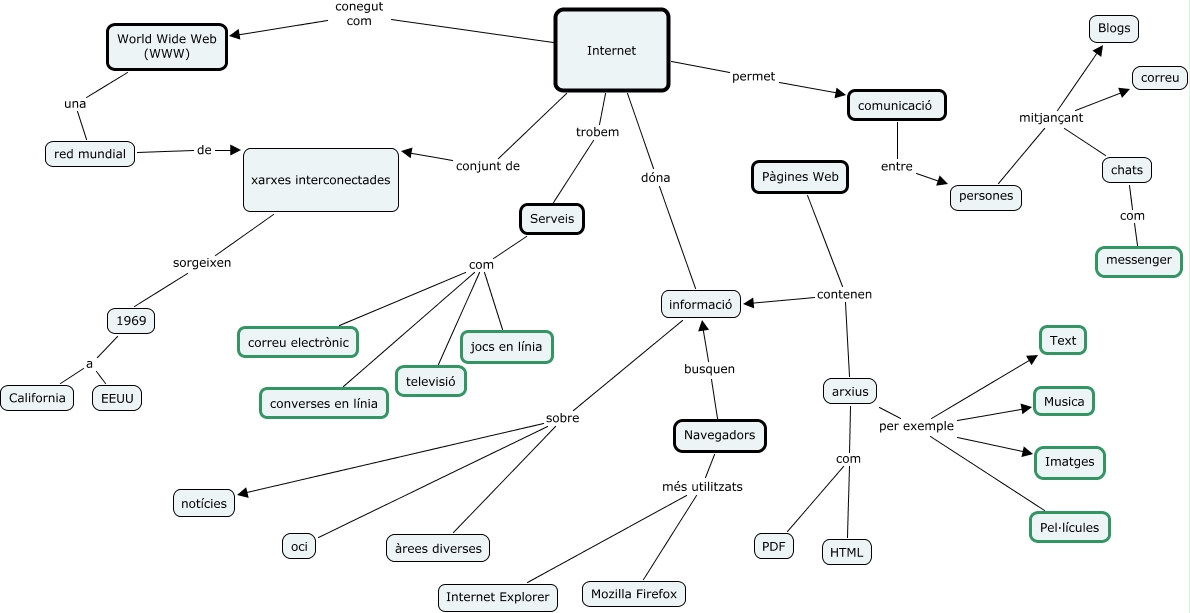 Mapa conceptual internet